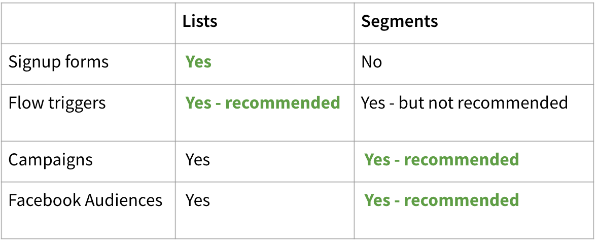How to Create Lists and Segments in Klaviyo Tutorial - Email Experts